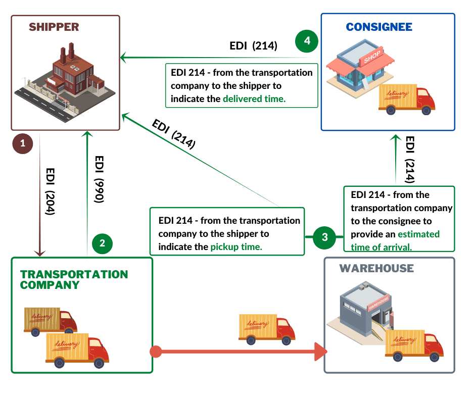EDI for transportation - EDI 214 Transportation Carrier Shipment Status ...
