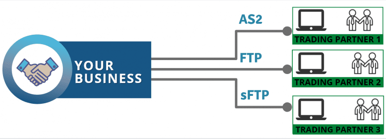 EDI X12 Explained: Codes, Standards, and Real-World Impact