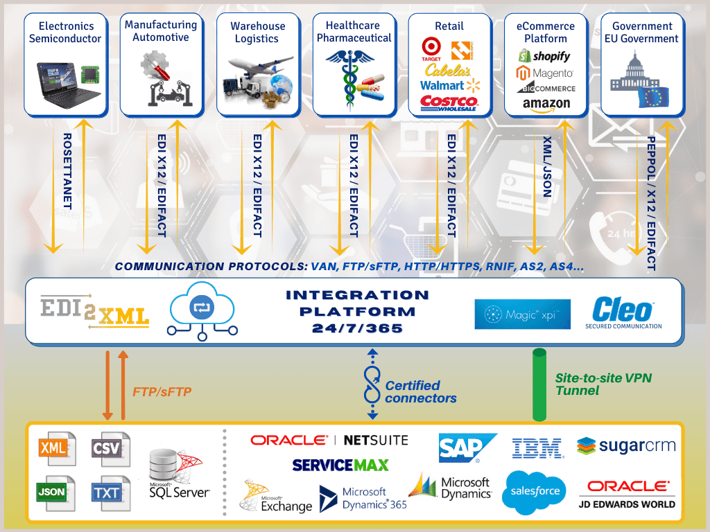 EDI integration for Transportation and Logistics | EDI2XML EDI integration for Transportation and Logistics | EDI2XML
